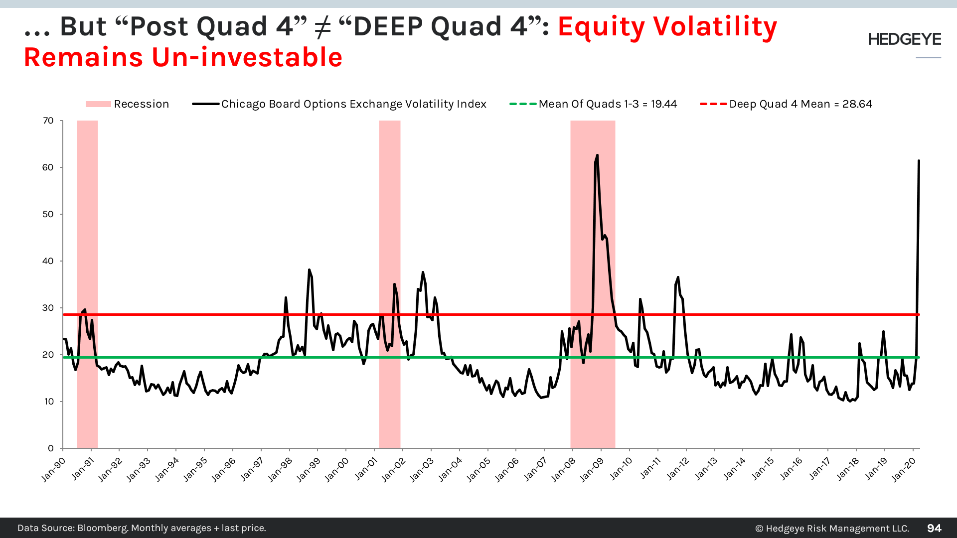 CHART OF THE DAY: Equity Volatility Remains Un-investable