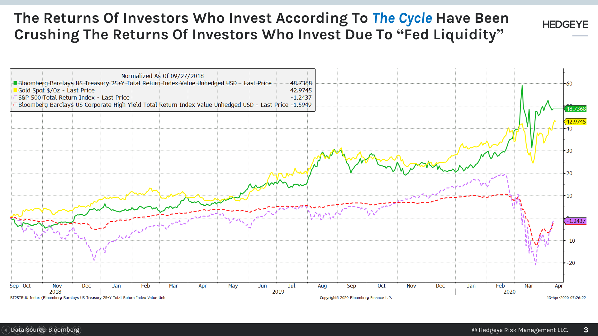 CHART OF THE DAY: Investing Due To The Cycle > Investing Due To Fed