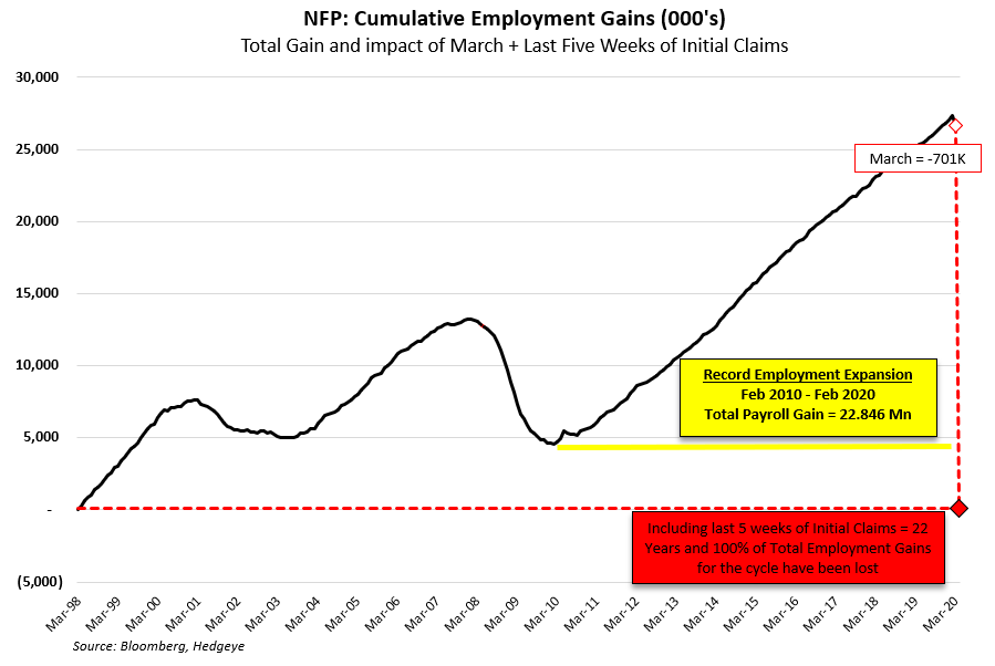 CHART OF THE DAY: Cumulative Employment Gains → Off A Cliff