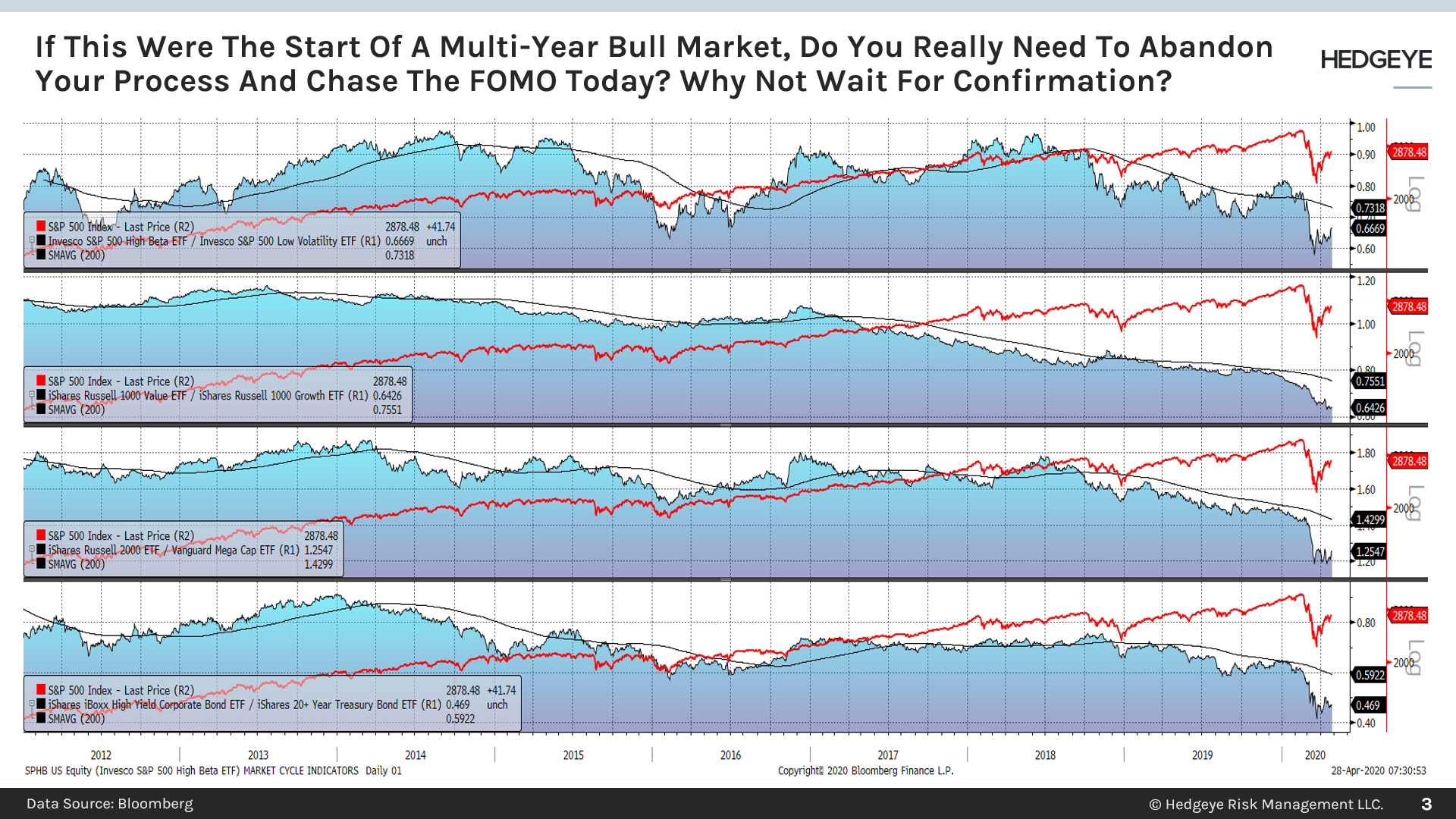 CHART OF THE DAY: Follow FOMO? Or Stick To Your Process