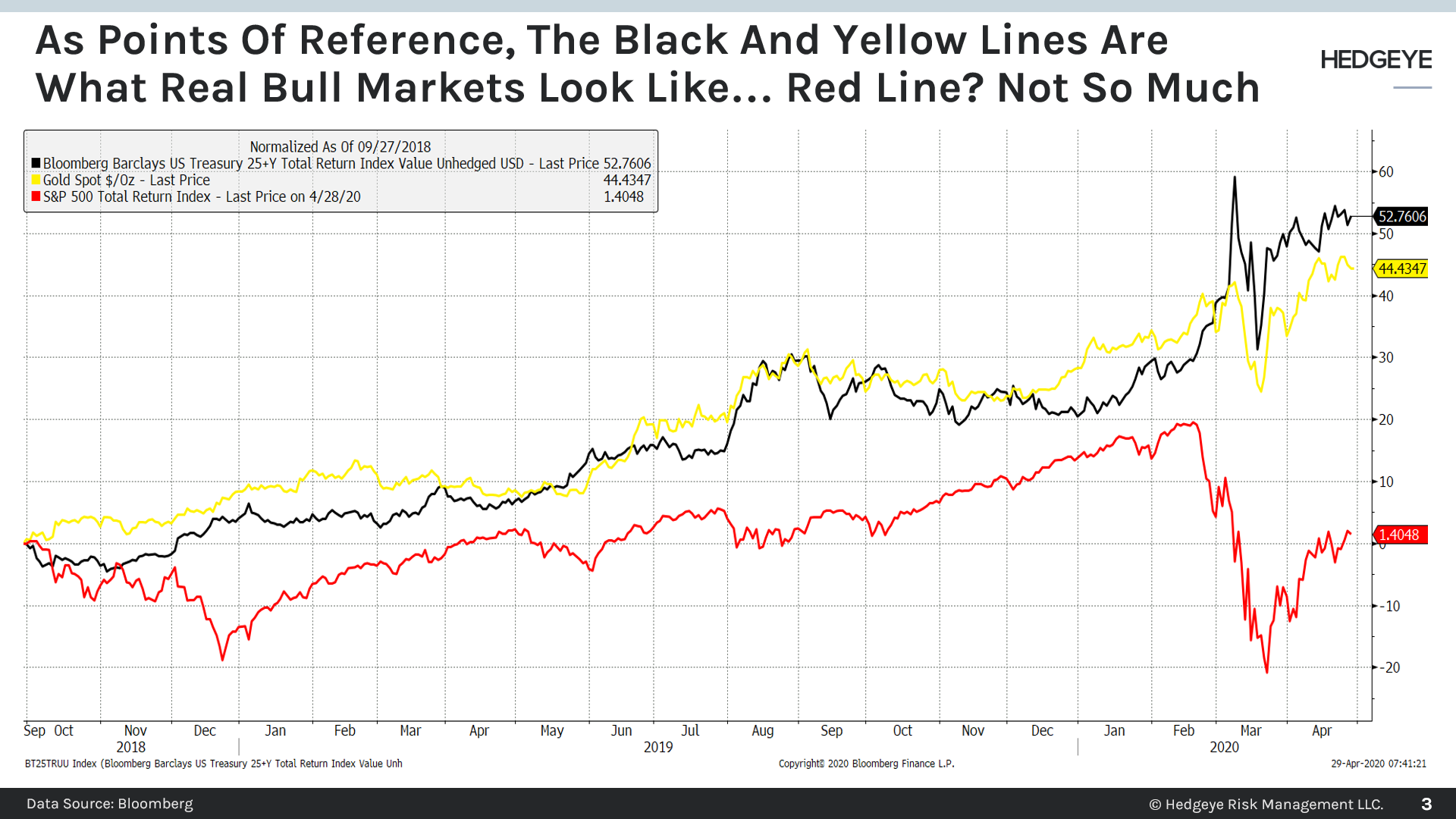 CHART OF THE DAY: Look At The Real Bull Markets