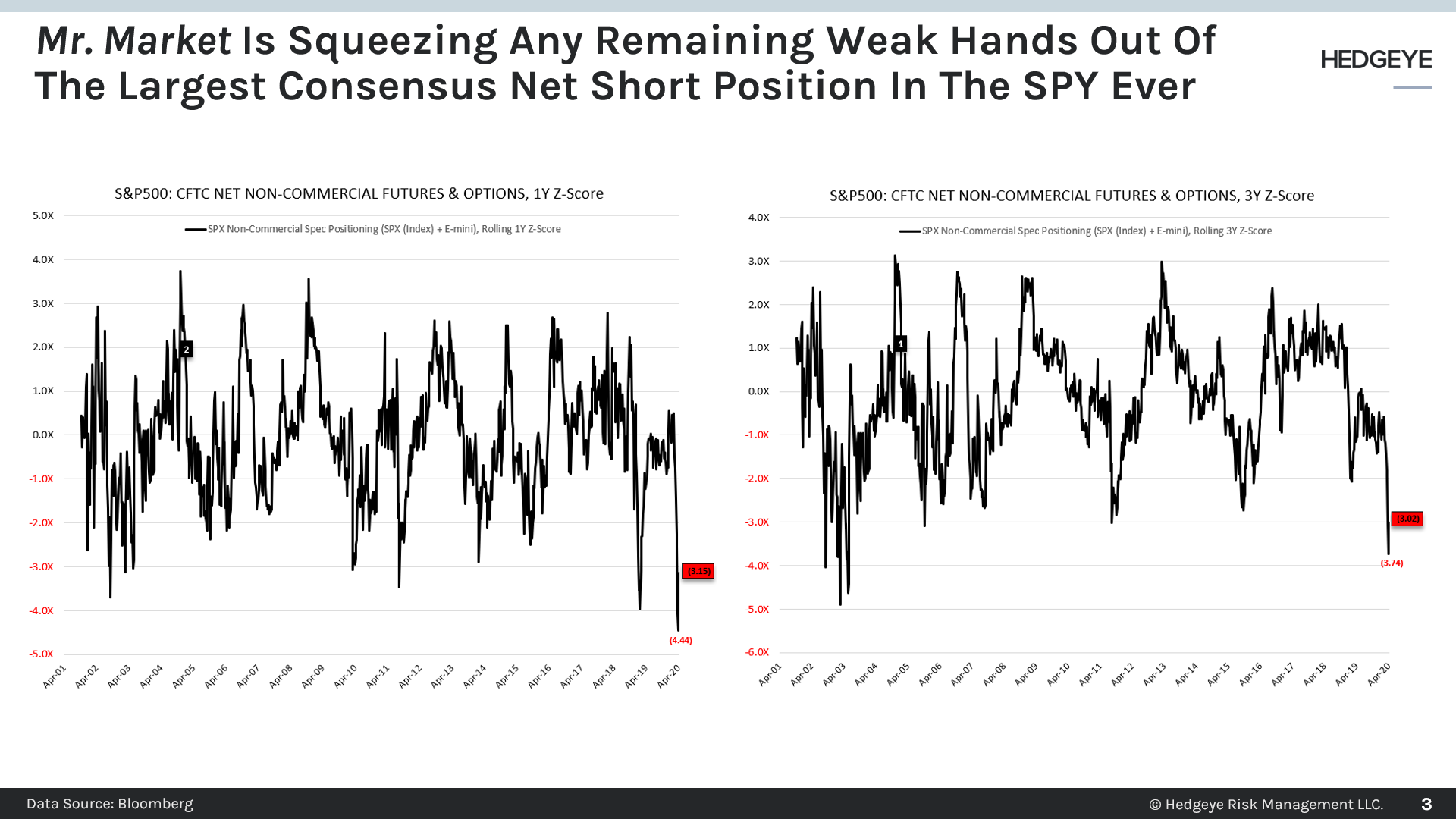 CHART OF THE DAY: Mr. Market Squeezes The Weak Hands