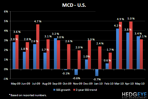 MCD – MAY SALES TRENDS