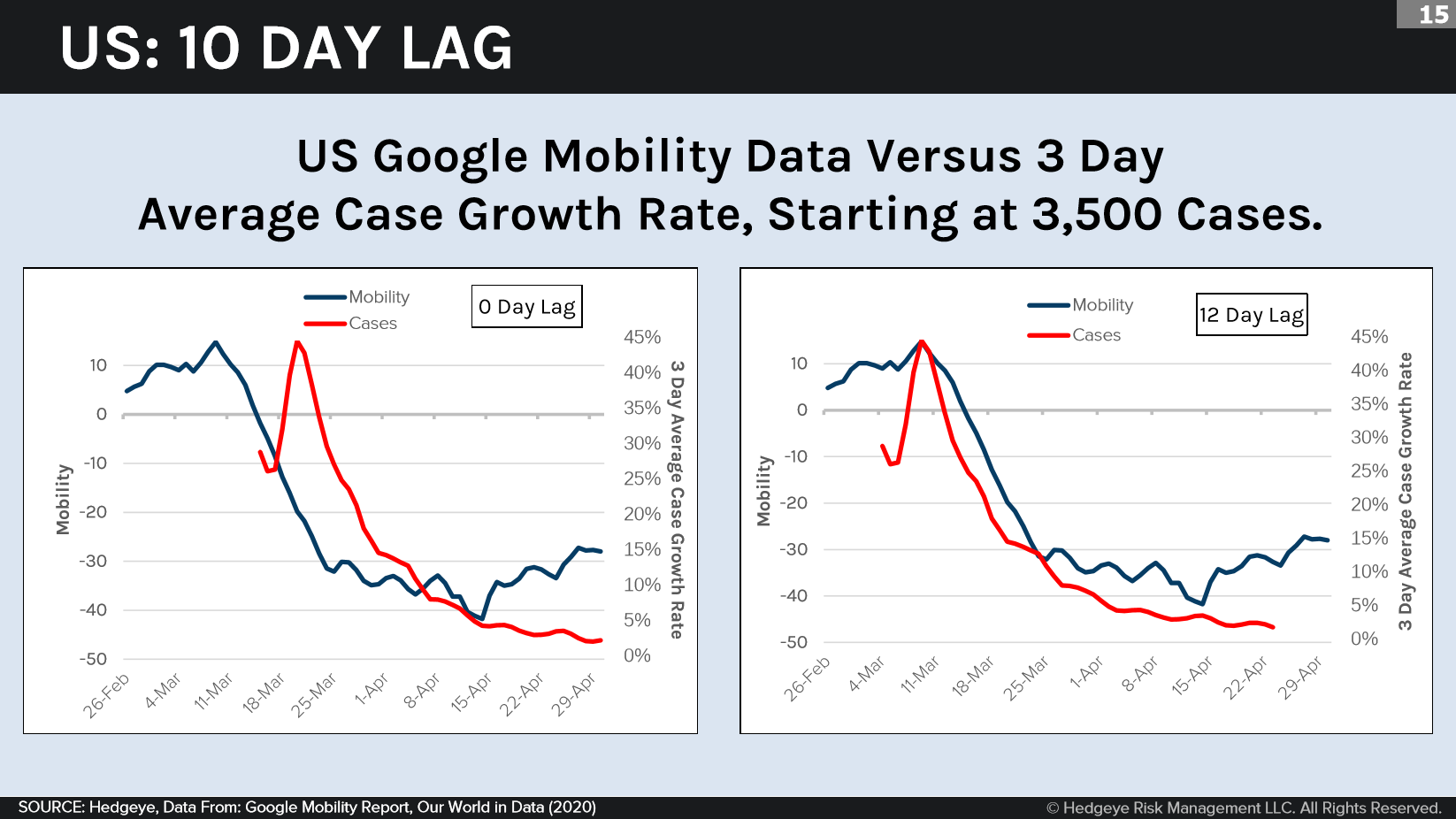 CHART OF THE DAY: Social Distancing Measures Have Slowed The Spread Of