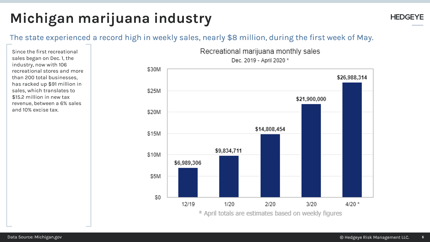 THREE INSIGHTS | WEED MOMS, MICHIGAN IS NOT SLOWING DOWN, NY IS ALWAYS