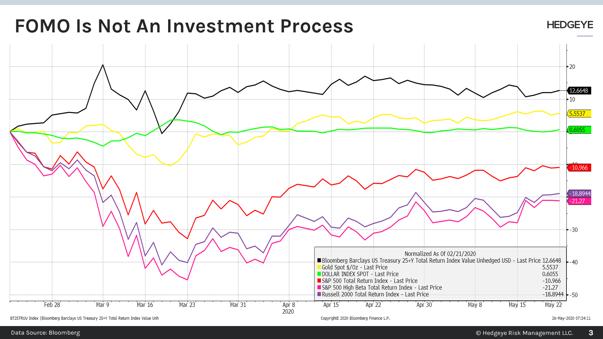 CHART OF THE DAY: FOMO Is Not An Investing Process