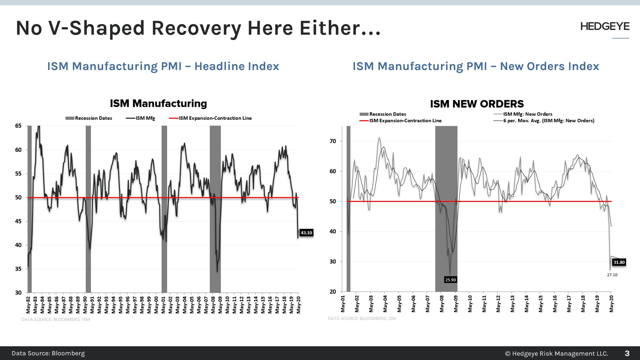 CHART OF THE DAY: No "V-Shape" Recovery Here...