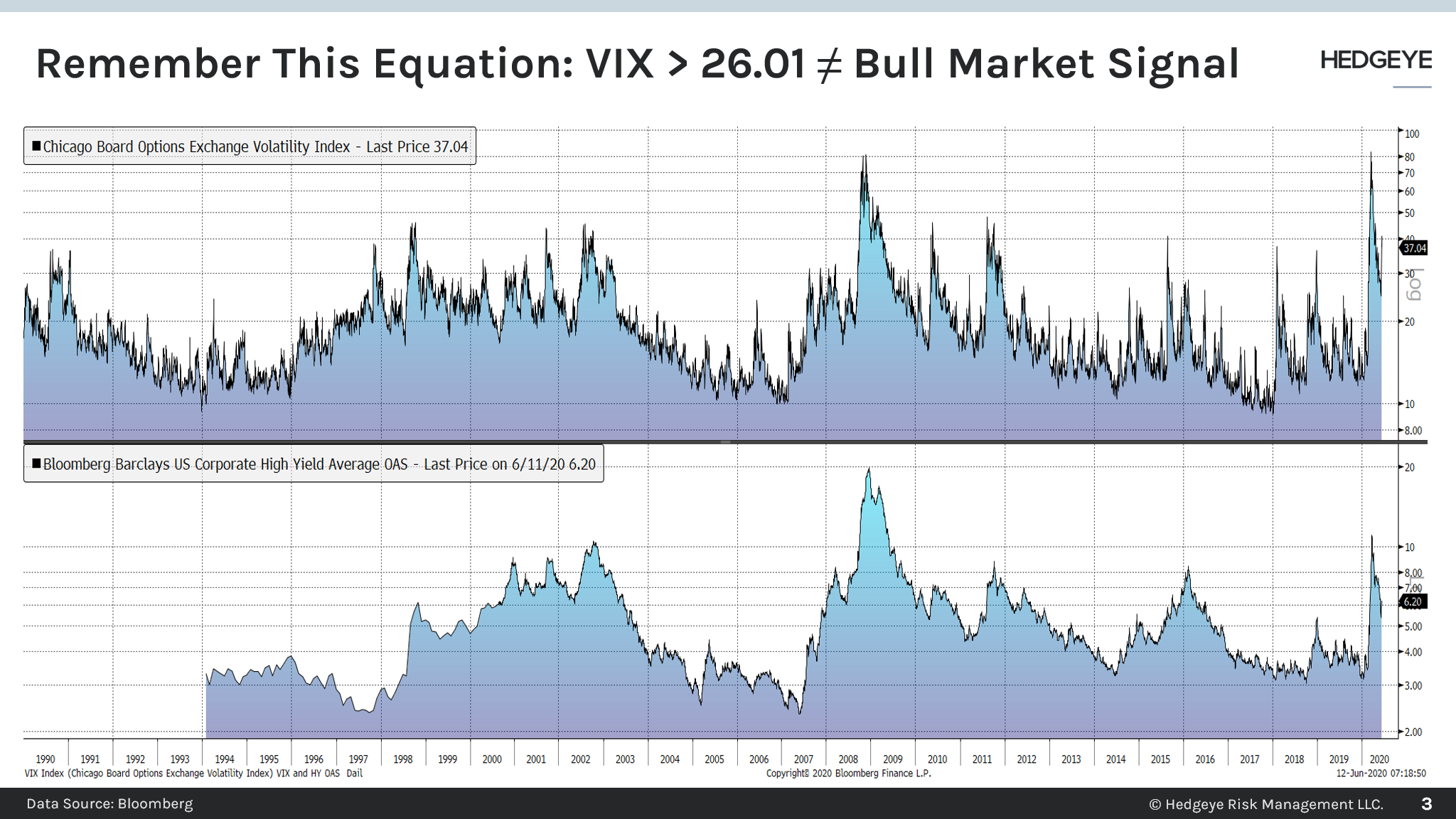 CHART OF THE DAY: VIX > 26.01 ≠ Bull Market Signal