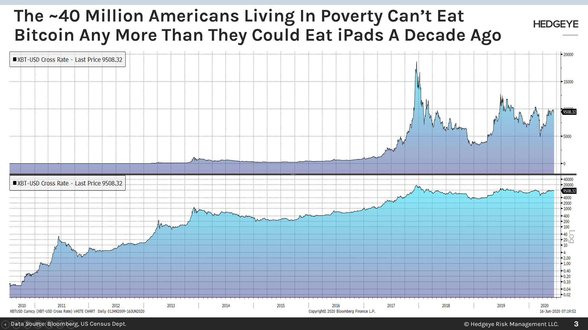 CHART OF THE DAY: The Poor Cannot Eat Bitcoin