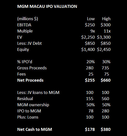 MGM MACAU: THE FIX AND THE IPO