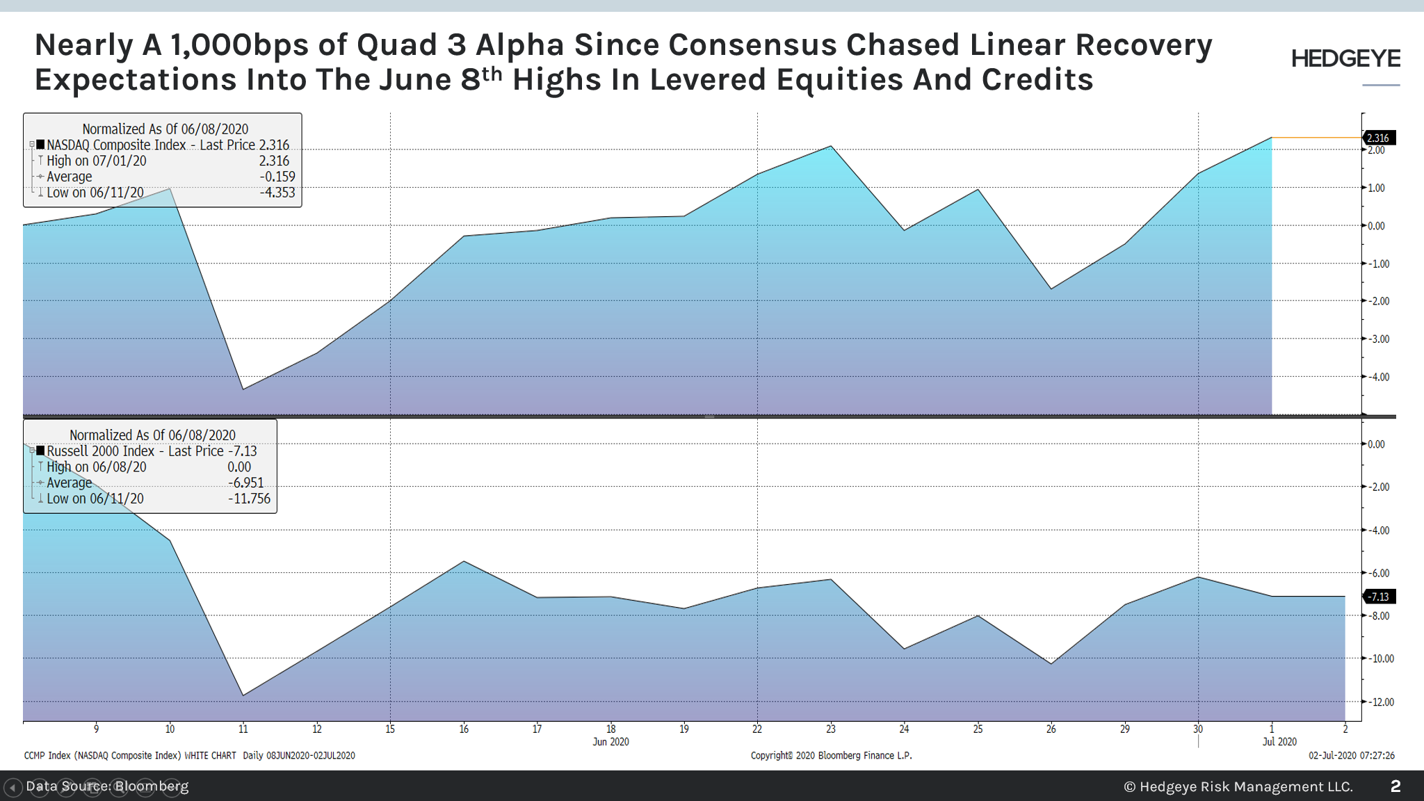 CHART OF THE DAY: What Happens When Consensus Chases Linear Recovery