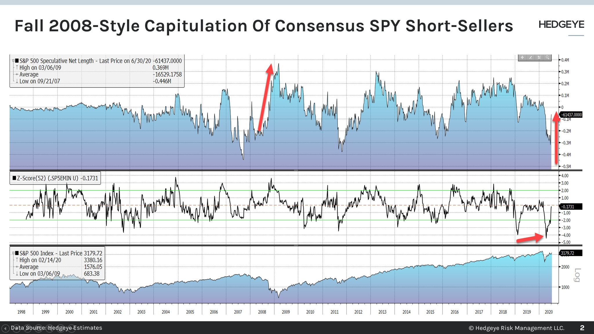 CHART OF THE DAY: 2008 Style Capitulation Of Consensus