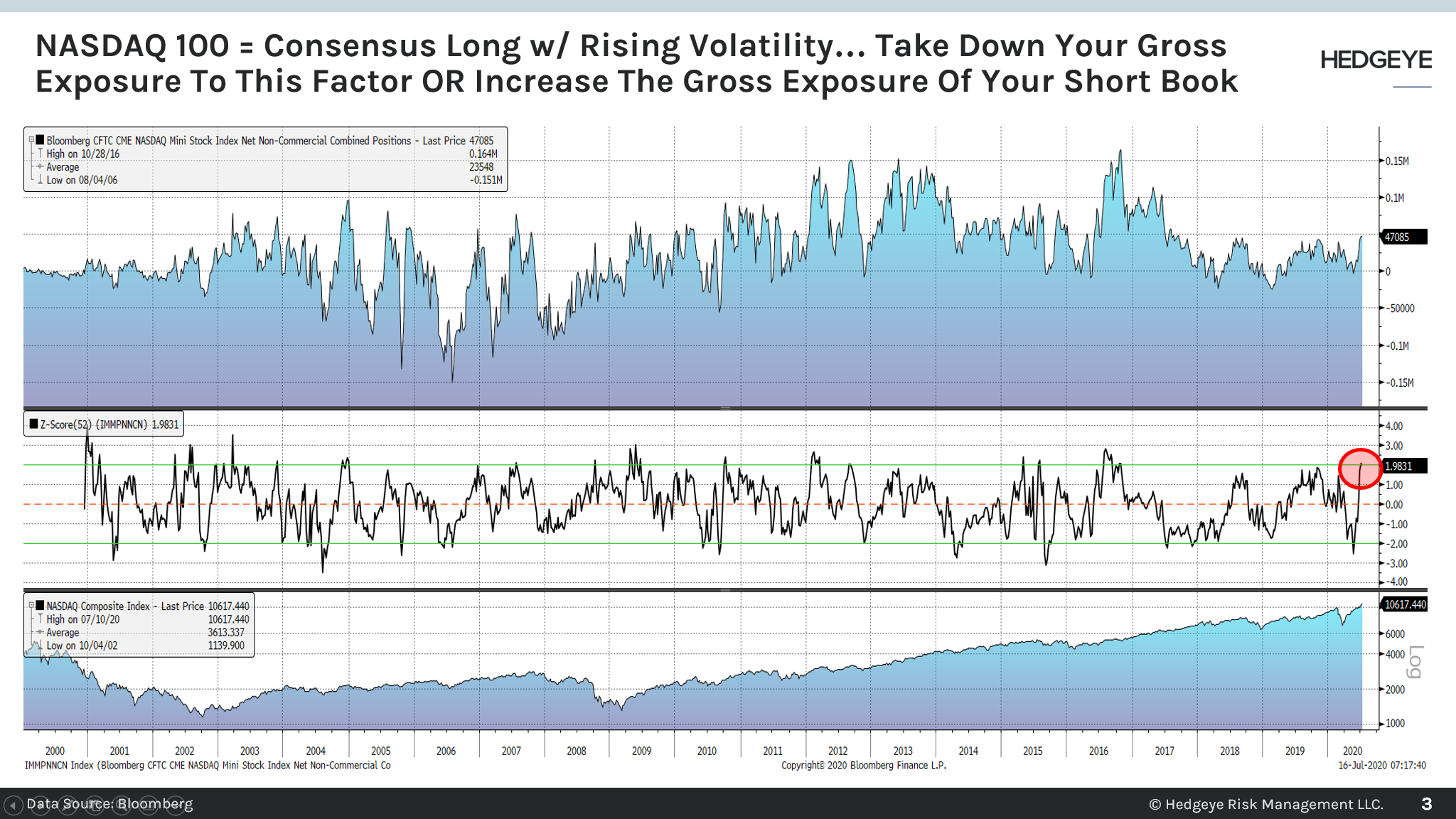 CHART OF THE DAY: NASDAQ 100 = Consensus Long With Rising Volatility