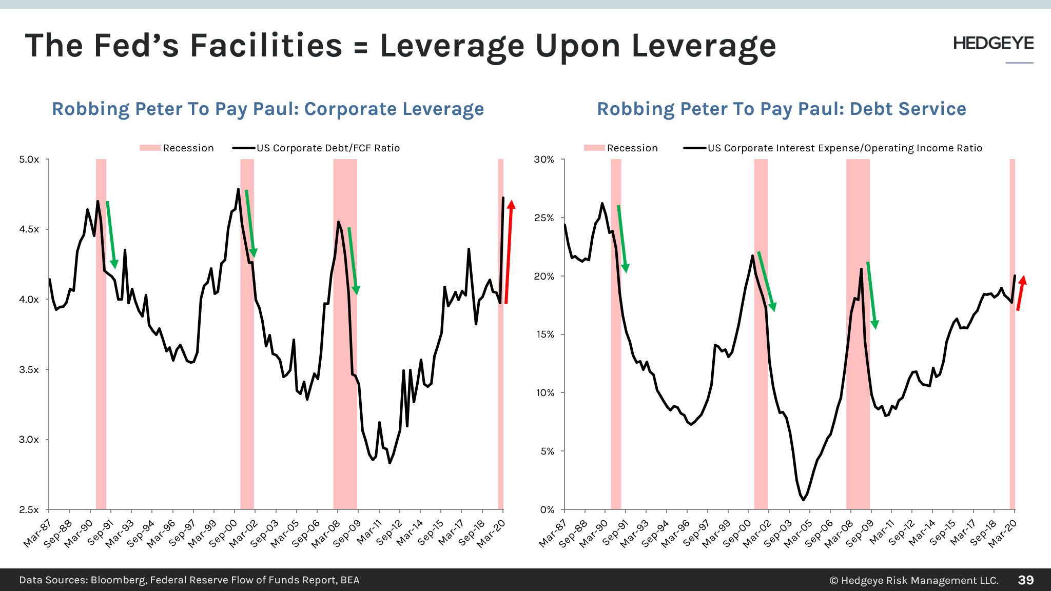 CHART OF THE DAY: More Leverage?
