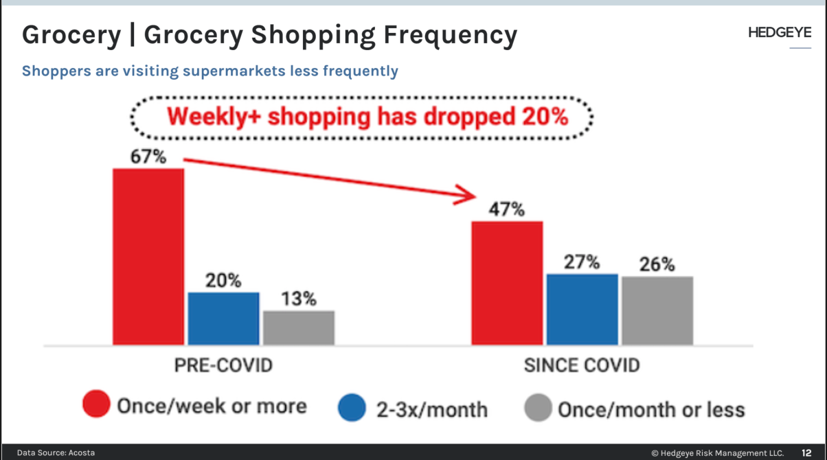 Staples Insights | Fewer grocery trips (ACI), Produce ticks up (SFM),