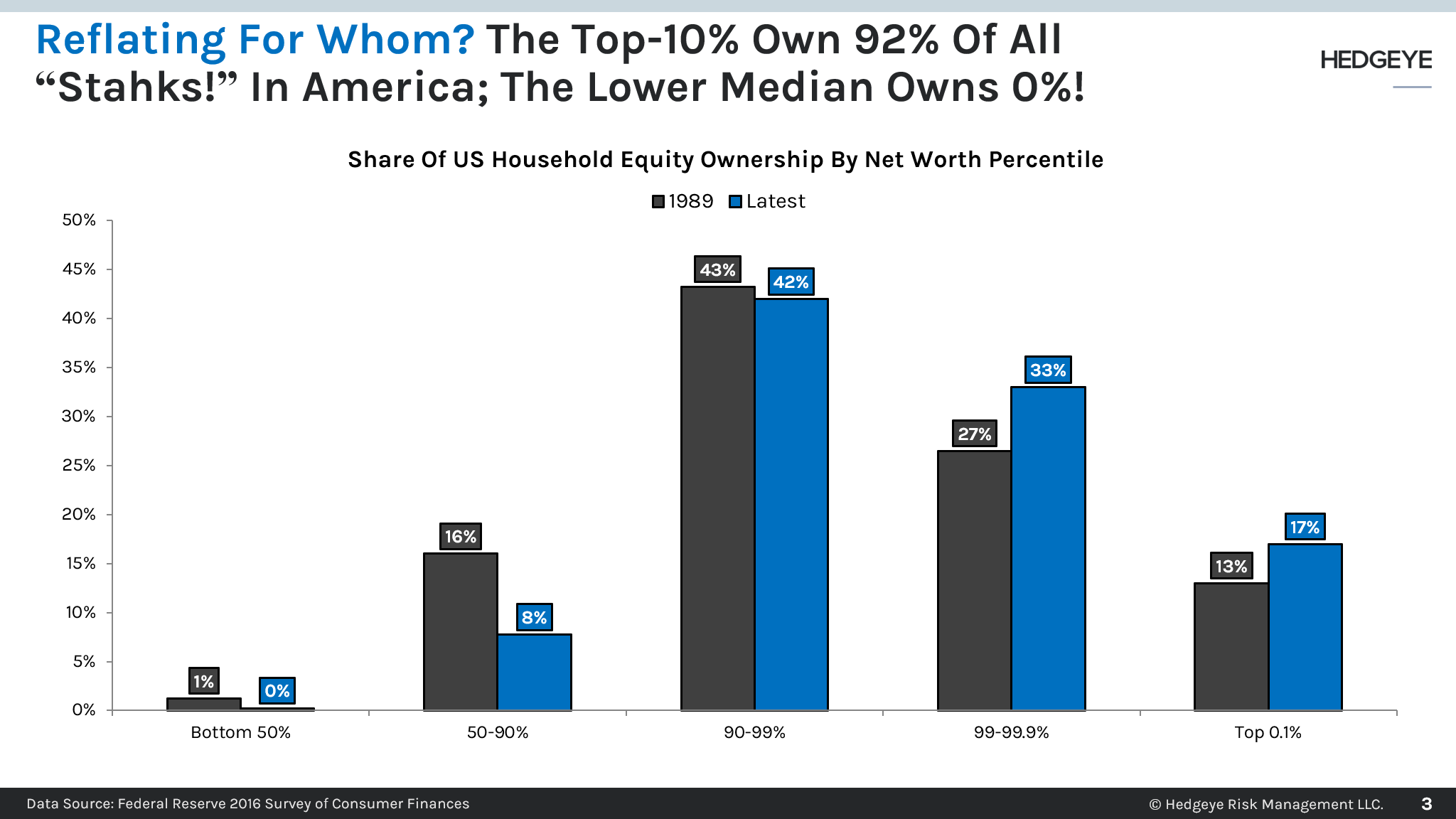 CHART OF THE DAY: Reflating For Who?