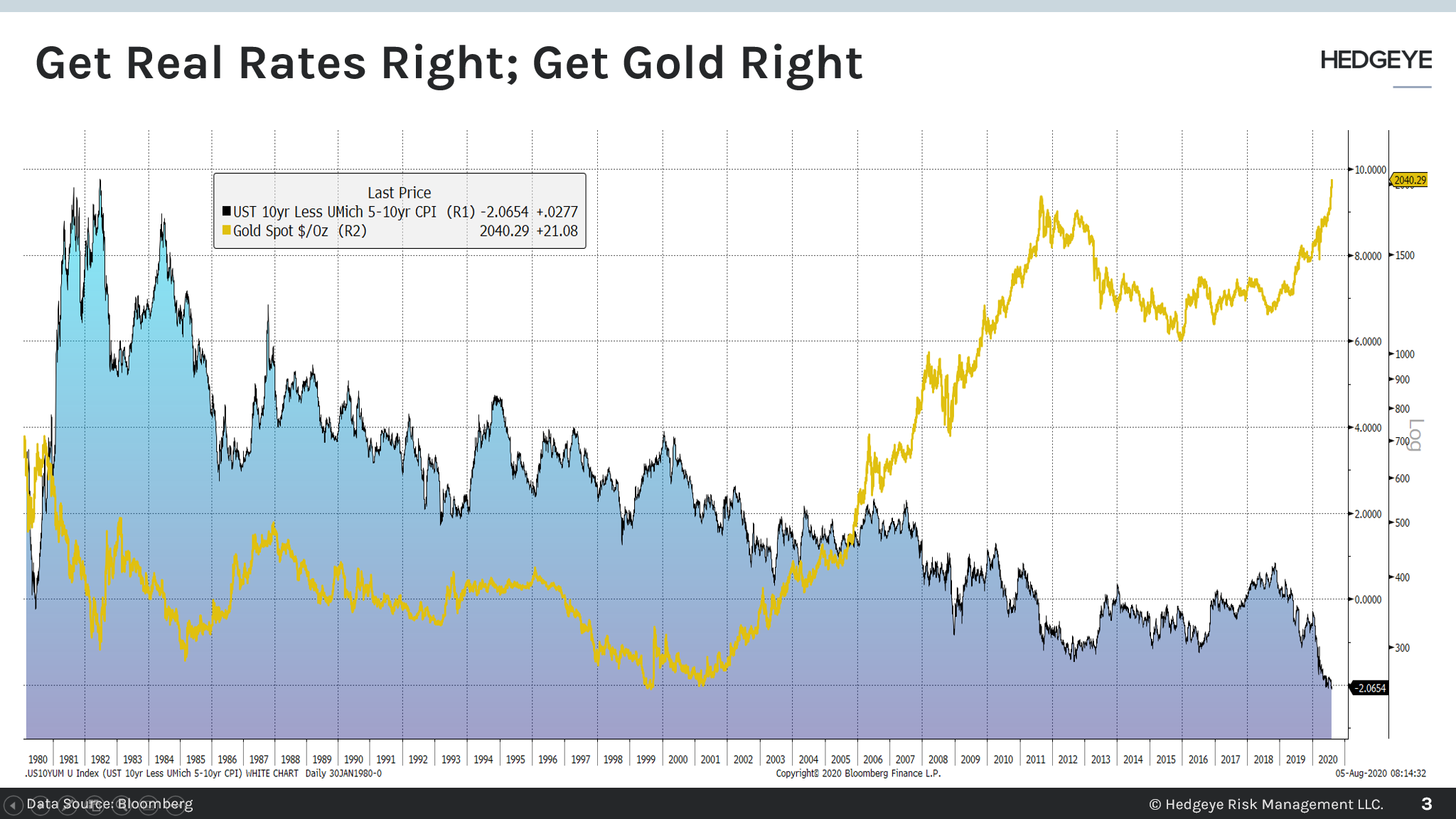 CHART OF THE DAY: Get Real Rates Right → Get Gold Right