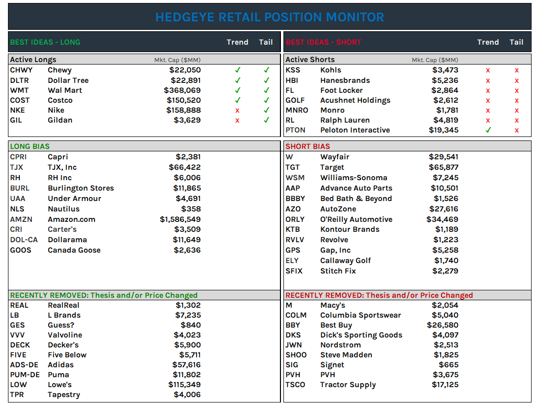 Retail Position Monitor Update | RH, AMZN