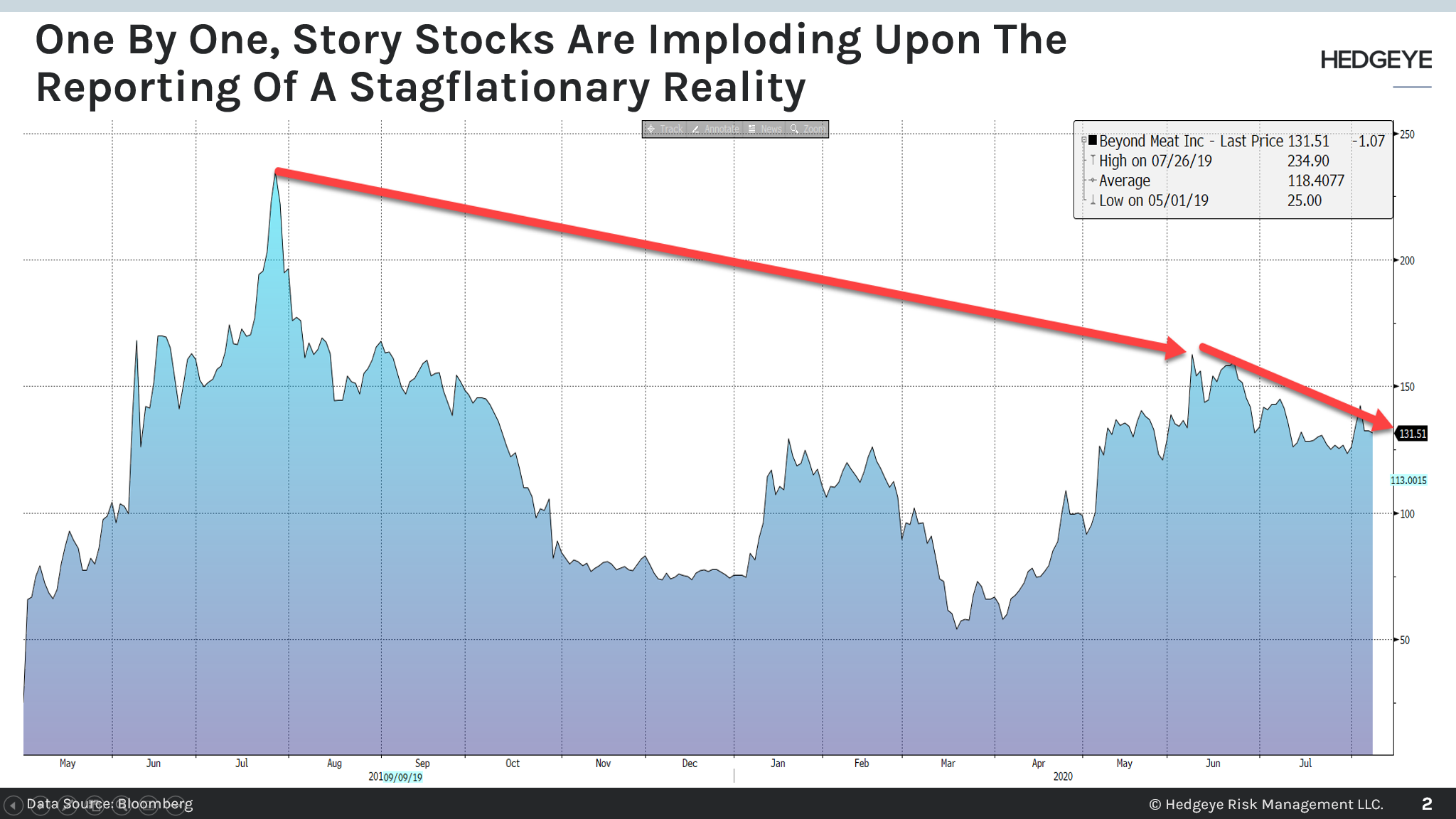 CHART OF THE DAY: Story Stocks Are Seeing Stagflationary Reality