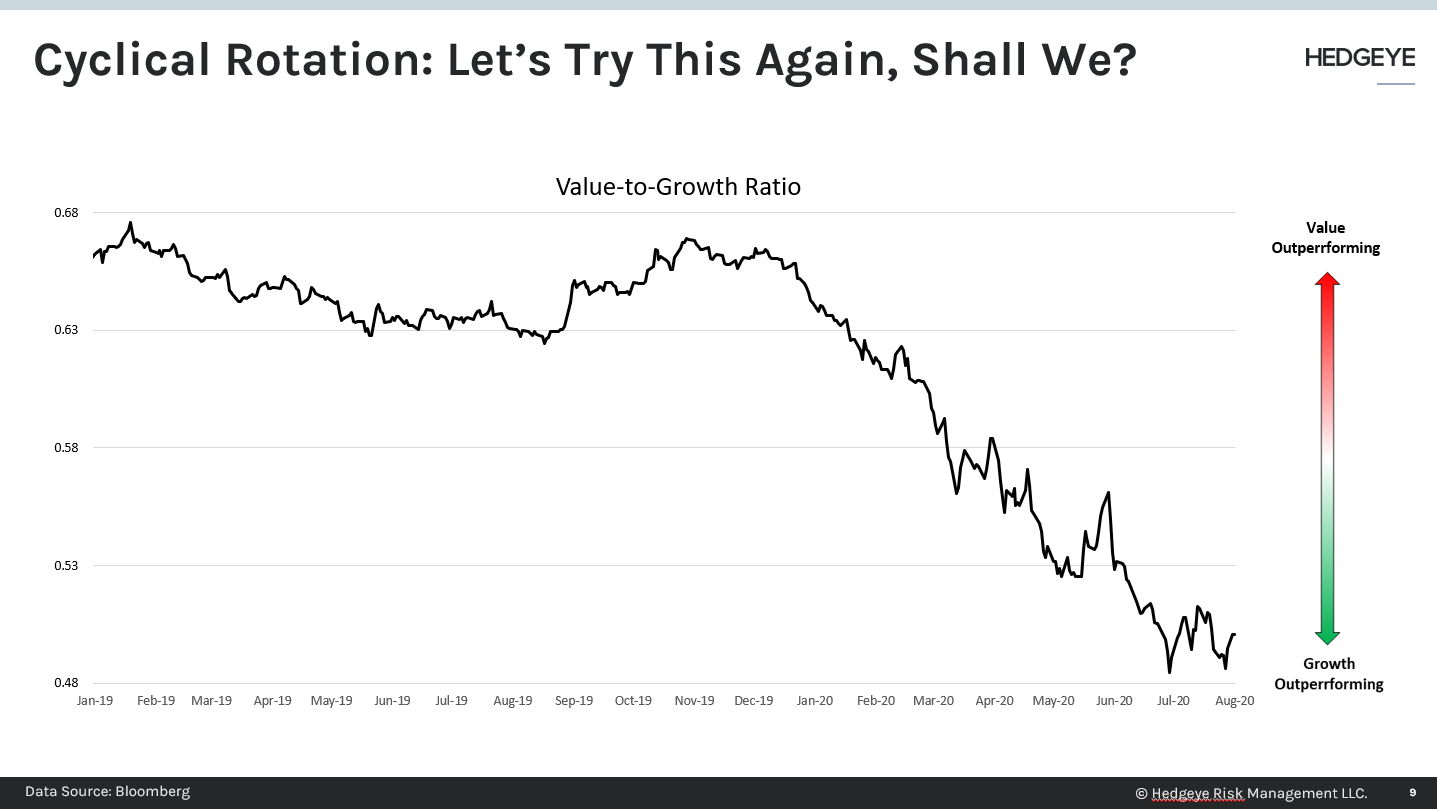 CHART OF THE DAY: Cyclical Rotation → Let's Try This Again