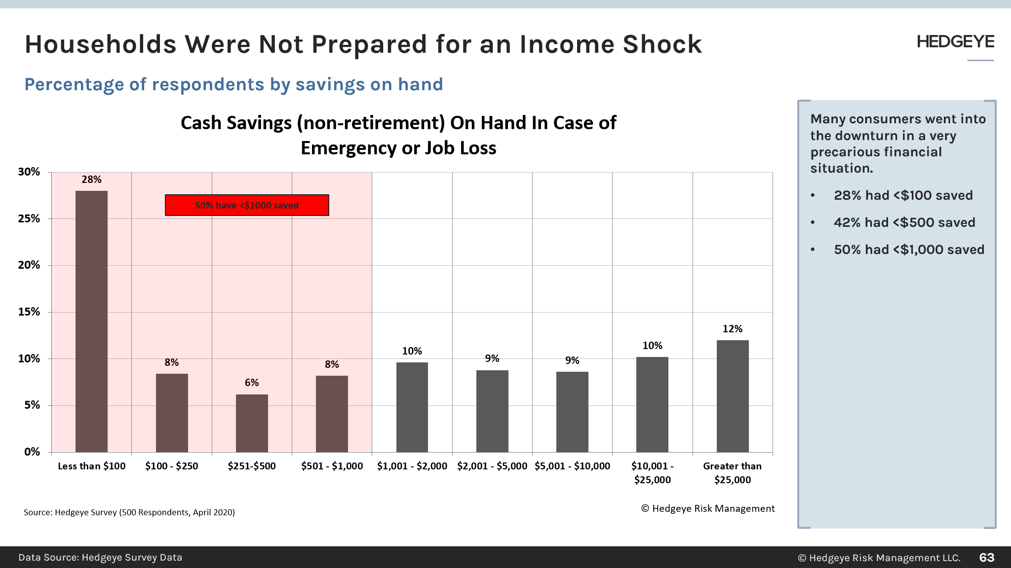 CHART OF THE DAY: Households Were Not Prepared For An Income Shock