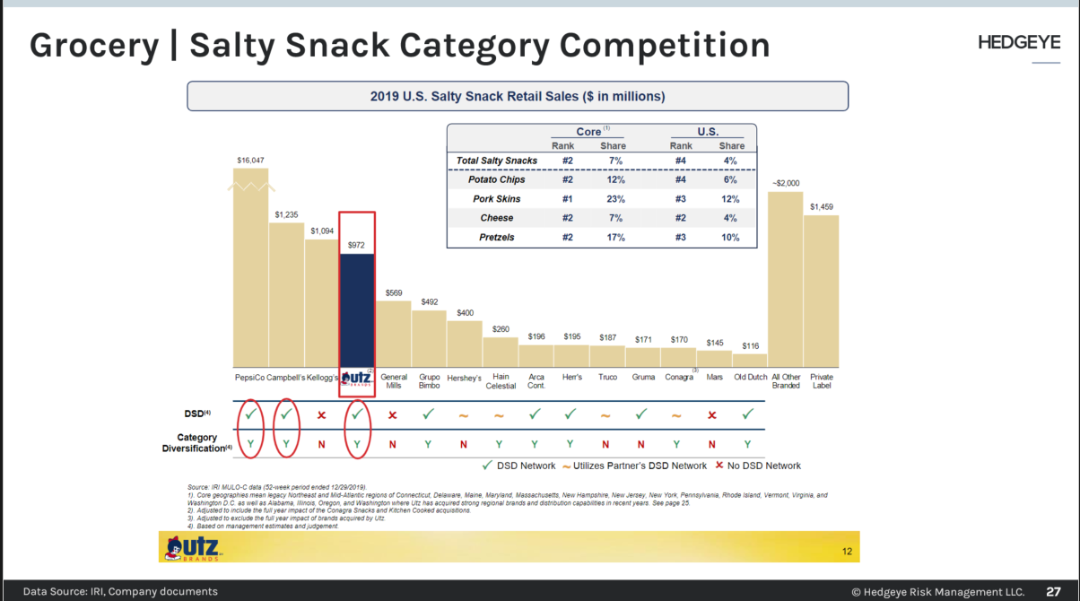 Staples Insights | Utz IPO, Food inflation (SFM), Labor Day reopening