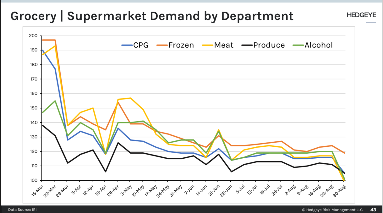 Staples Insights | Grocery demand drops (KR), GIS sees moderation,