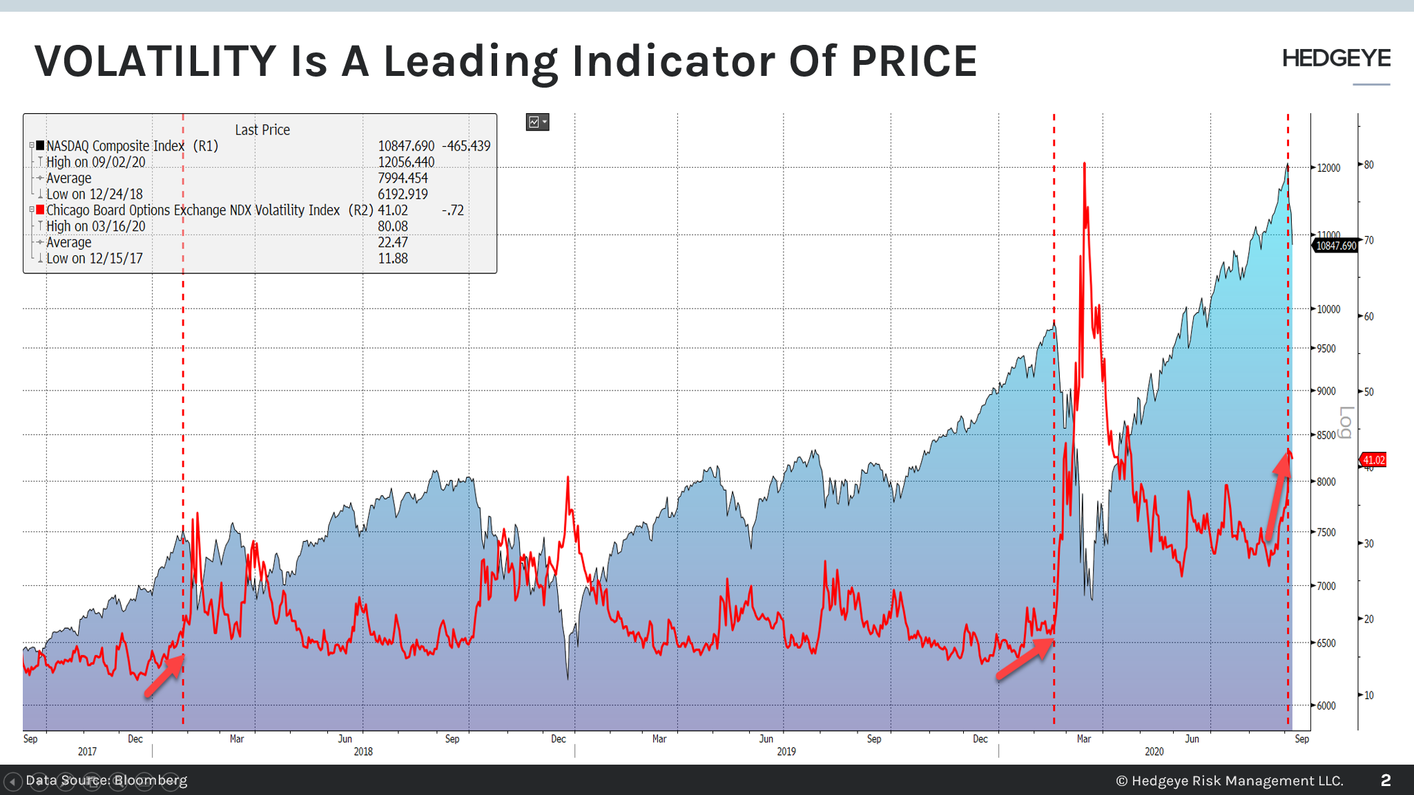 CHART OF THE DAY: Volatility Is A Leading Indicator Of Price