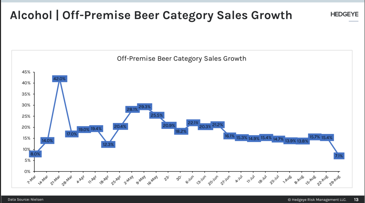 Staples Insights | Beer sales slow (SAM), STZ digs out of shortages,