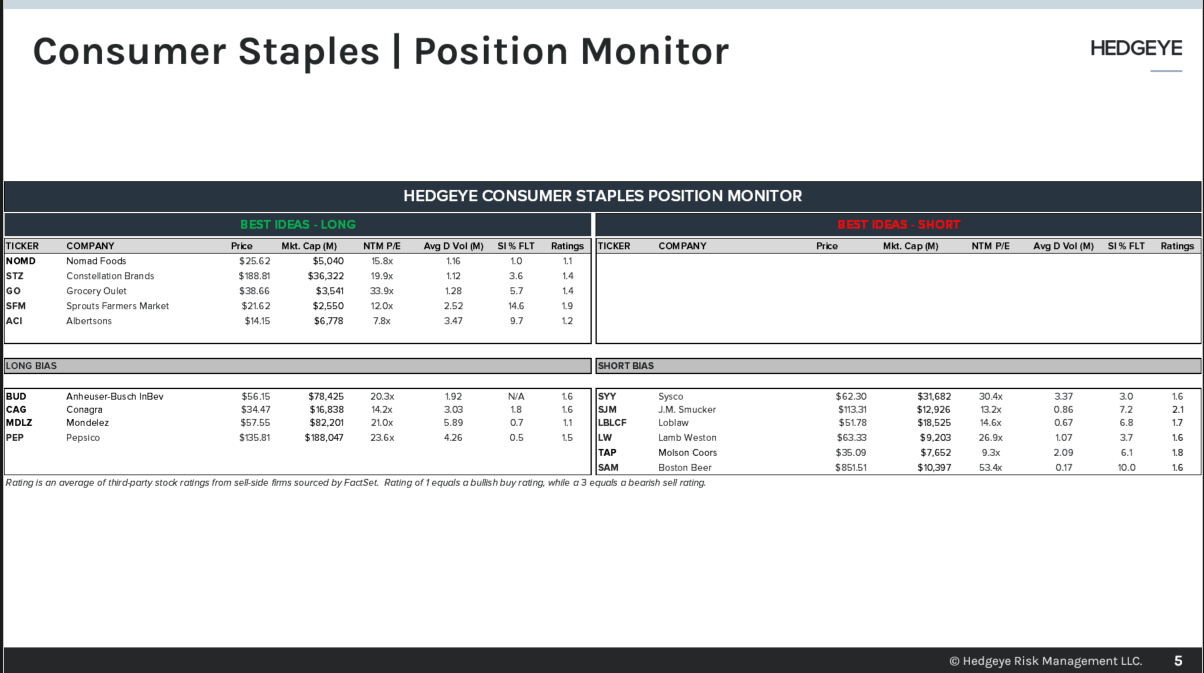 Staples Insights | KR off Long Bias, Whole Foods Go (SFM), CDC
