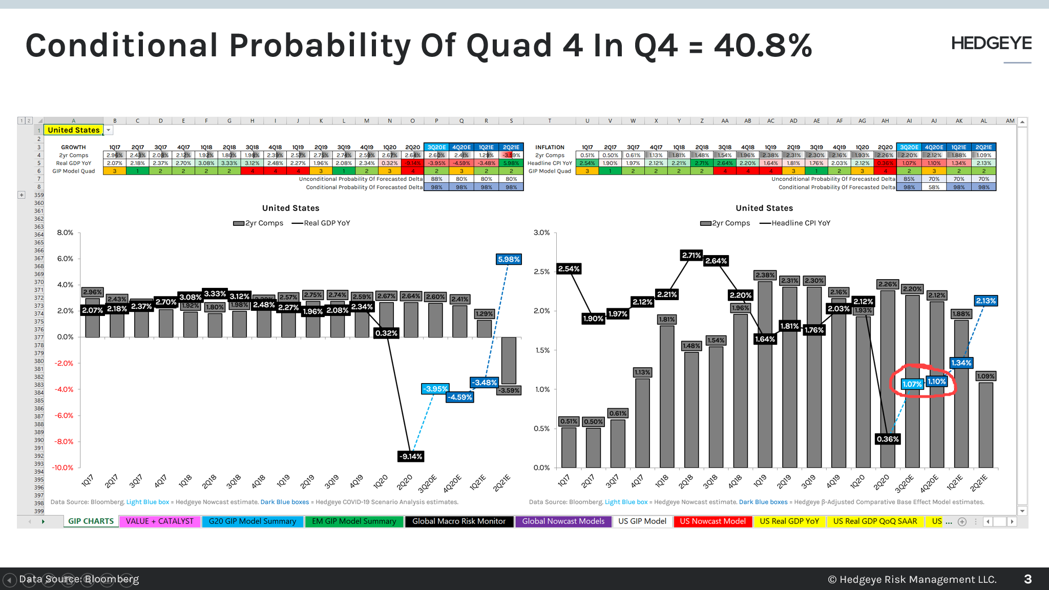 CHART OF THE DAY: Conditional Probability Of #Quad4 In Q4