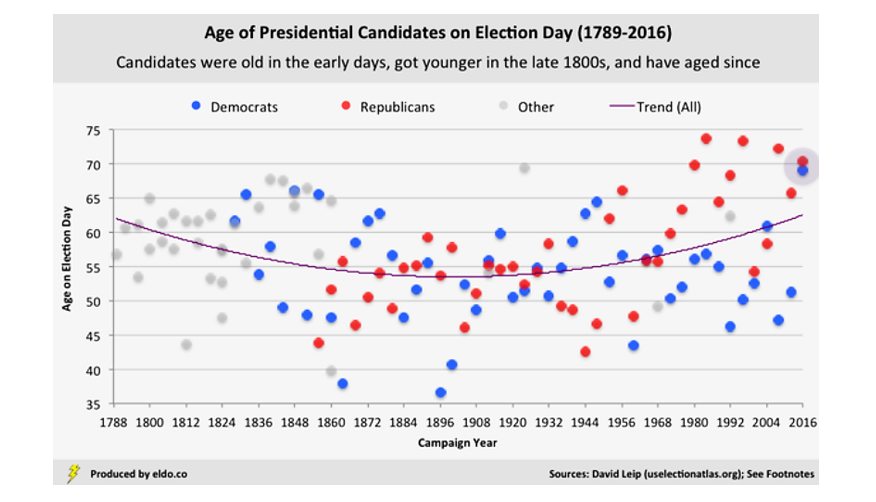Why Does America Have Old Leaders? NewsWire
