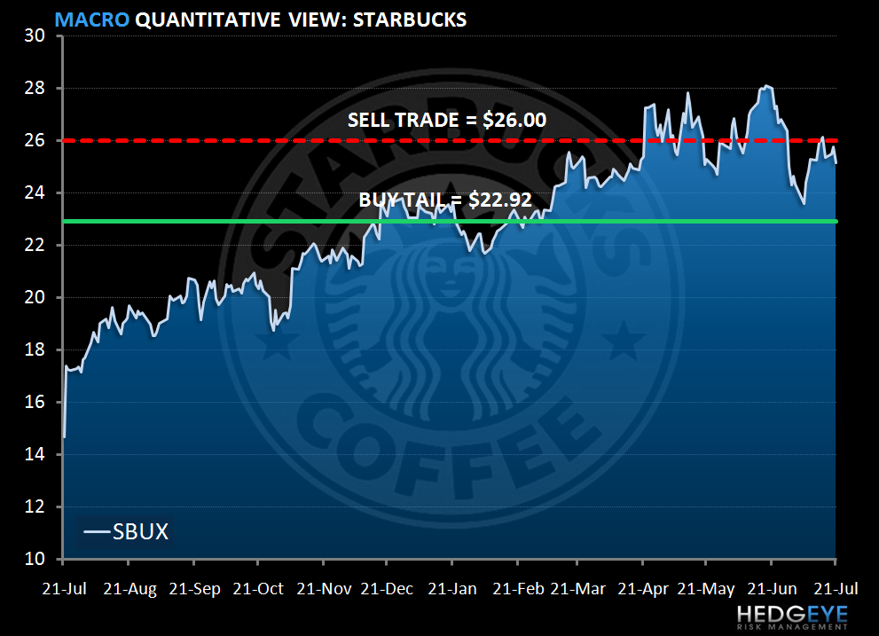 SBUX – STRONG SHOWING