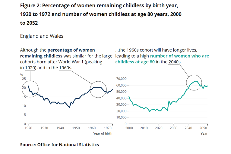 Trendspotting: The Aging Cohort of Childless Women