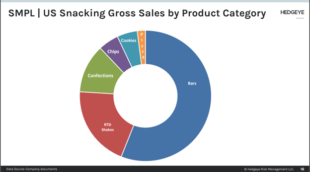 The Simply Good Foods Company (SMPL) | Adding to Short Bias List
