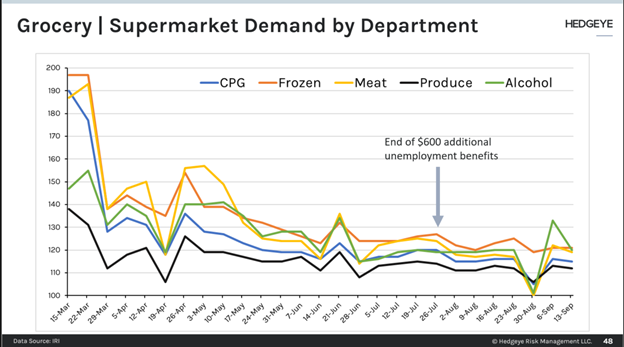 Staples Insights | Grocery elevated (ACI), Lower meat prices (TSN),