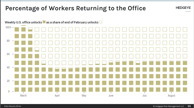 Staples Insights | Return to the office (ACI), CA grocery traffic lags