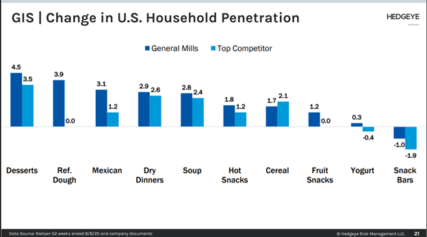 Staples Insights | GIS projects HSD% growth, Beer rebounds (SAM), BUD