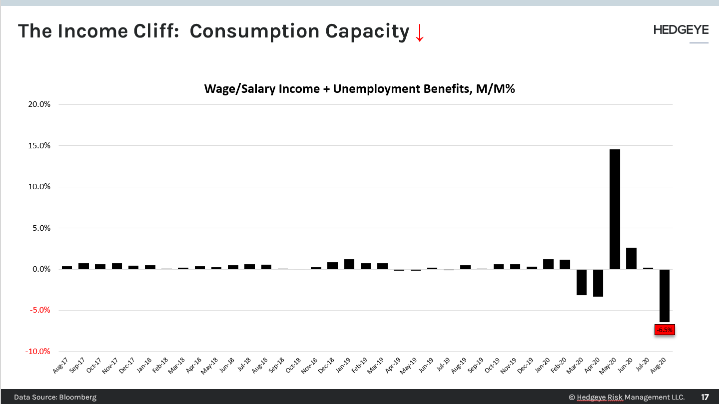 CHART OF THE DAY: Consumption Capacity ↓