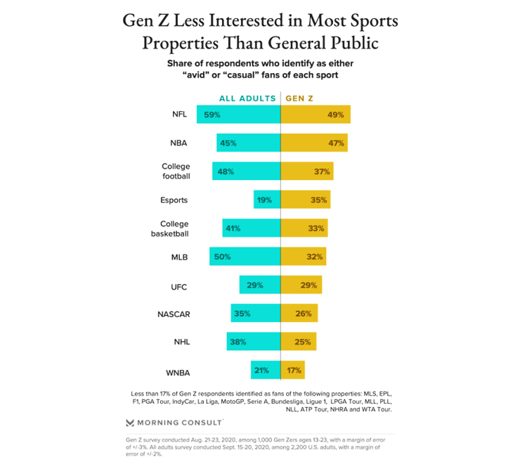 Youth Rejects Traditional Pro Sports. NewsWire
