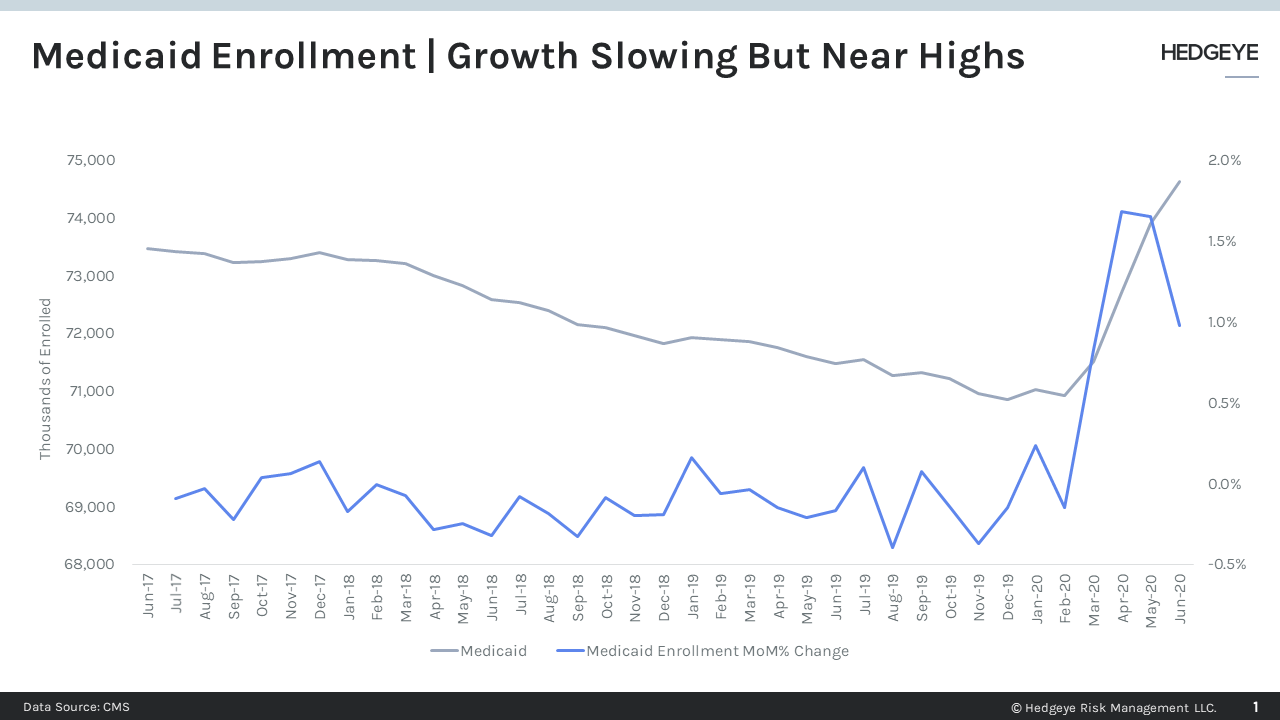 CNC, MOH, ANTM | Medicaid Enrollment: Near the Highs But Not Behaving