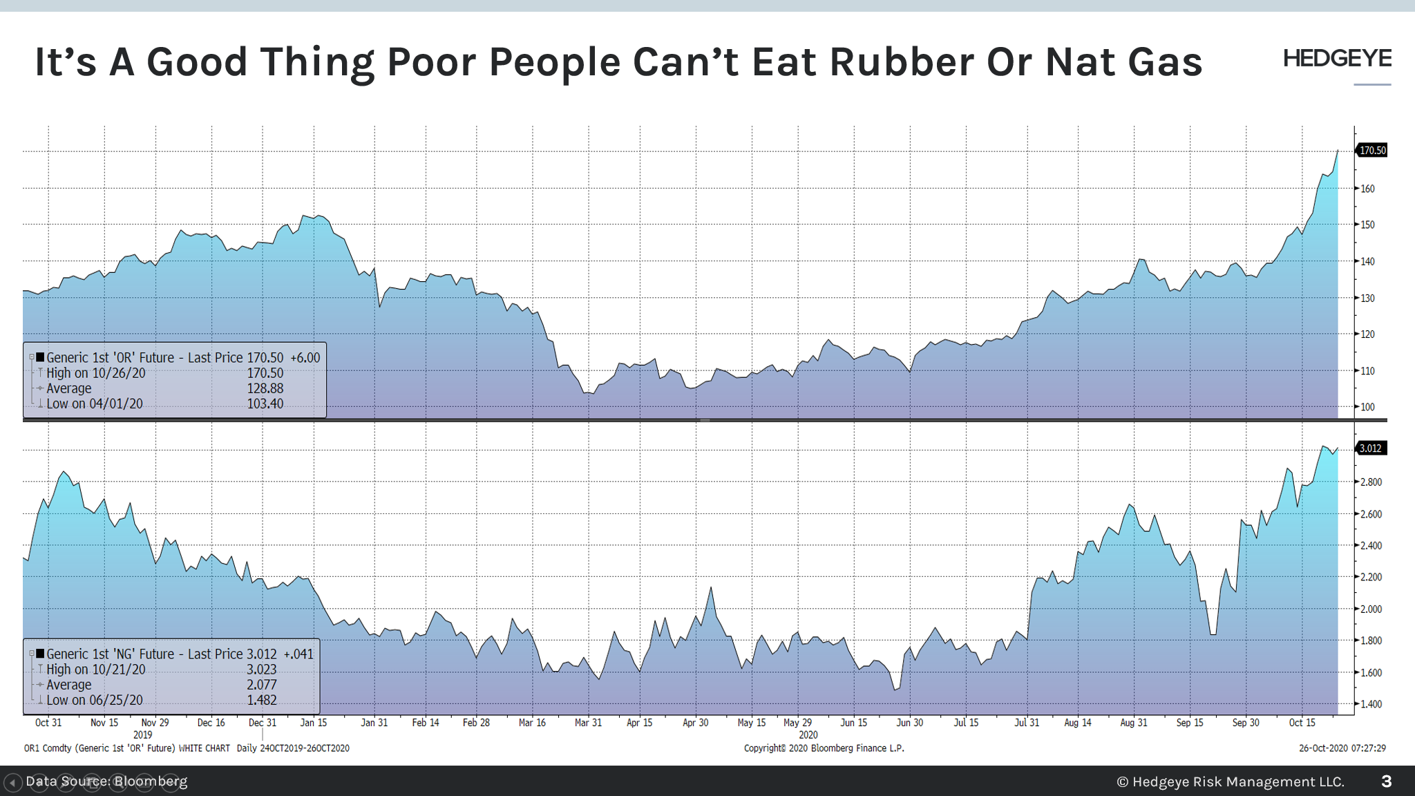 CHART OF THE DAY: It's Good The Poor Can't Eat Rubber Or Gas
