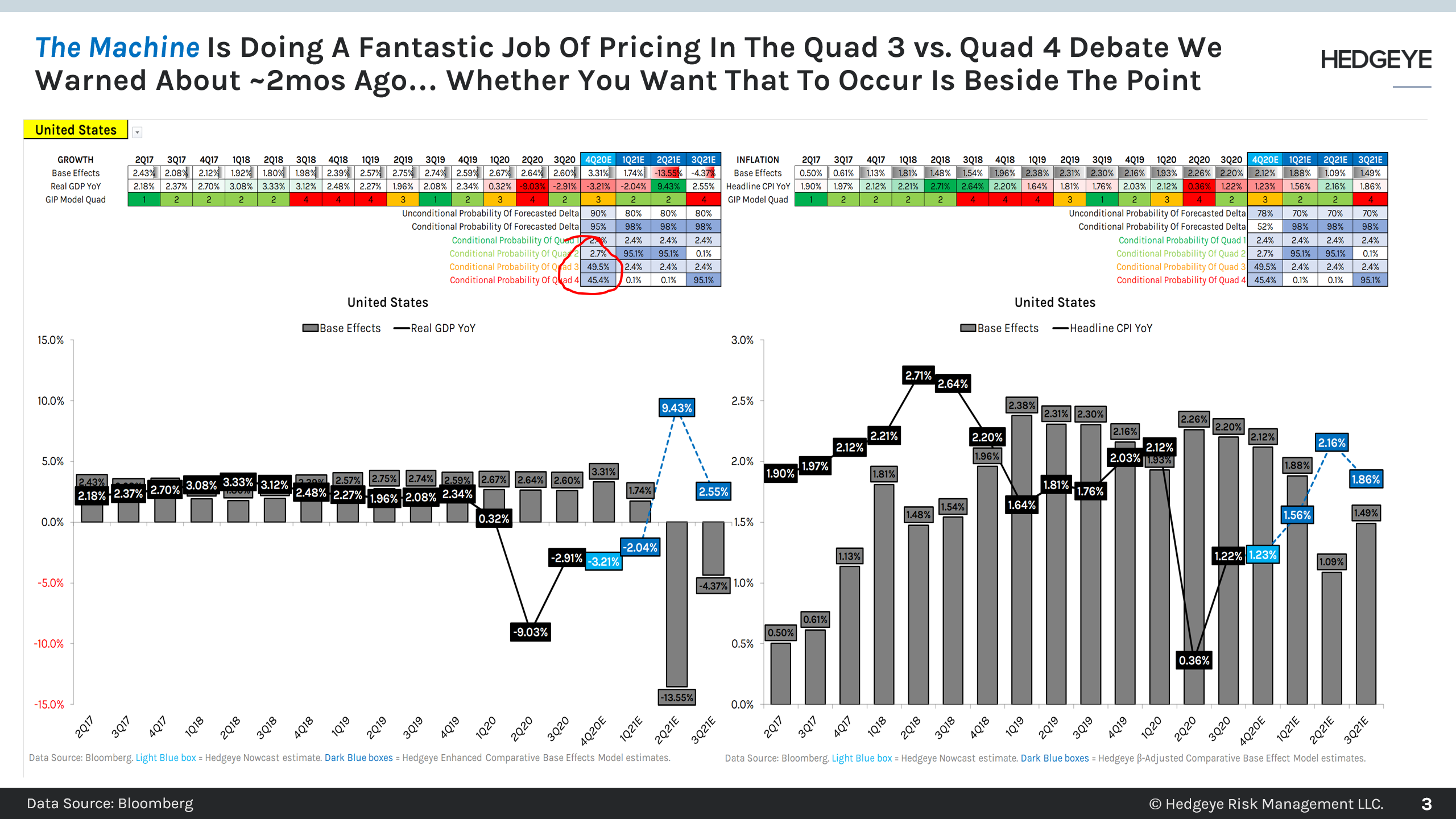 CHART OF THE DAY: Pricing In Quad 3 vs. Quad 4