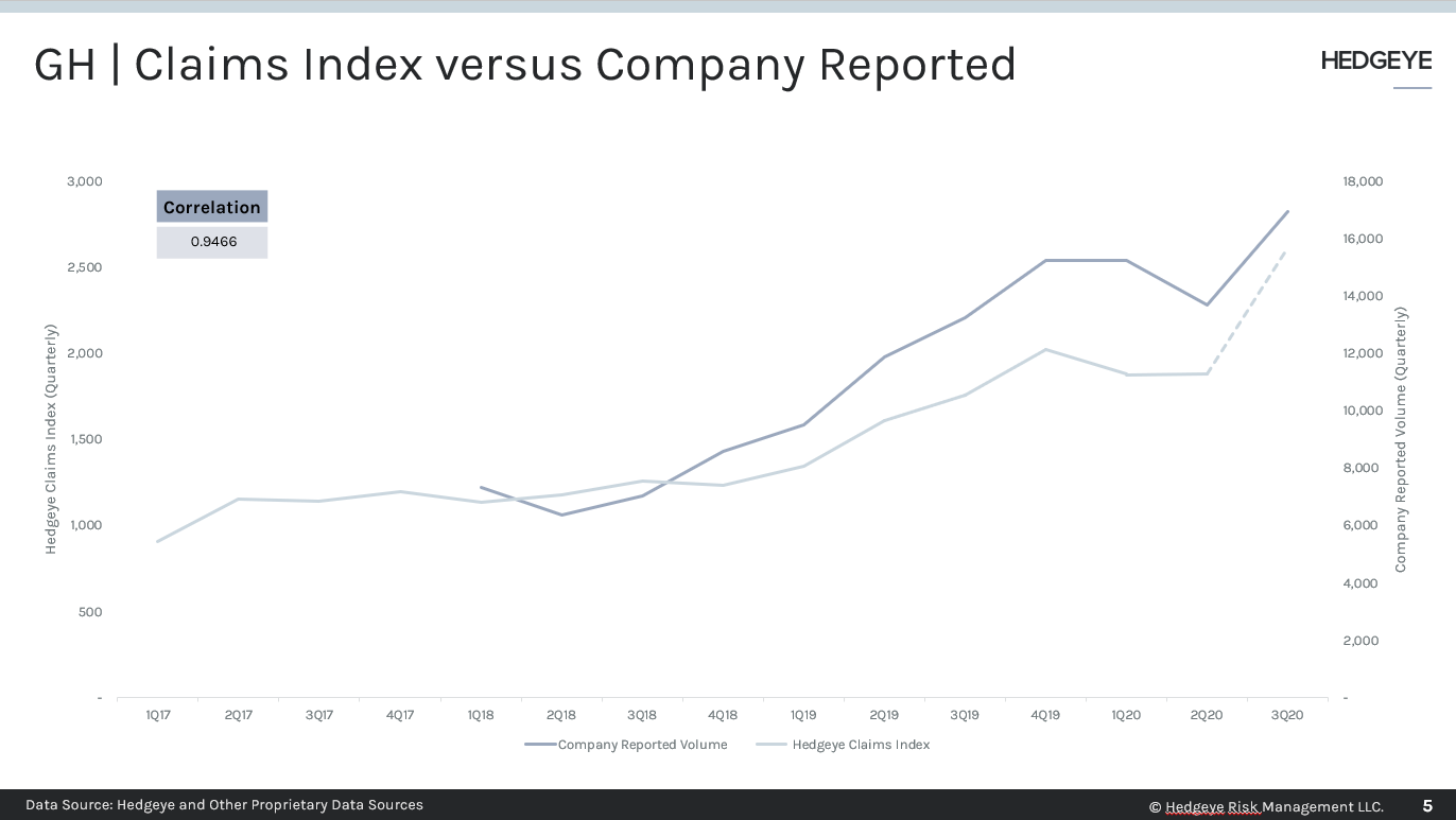 GH | Strong Results, But #ThirdWave Could Hinder Testing