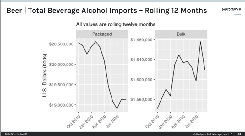 Staples Insights | Beer imports accelerate(STZ), Beer wholesale