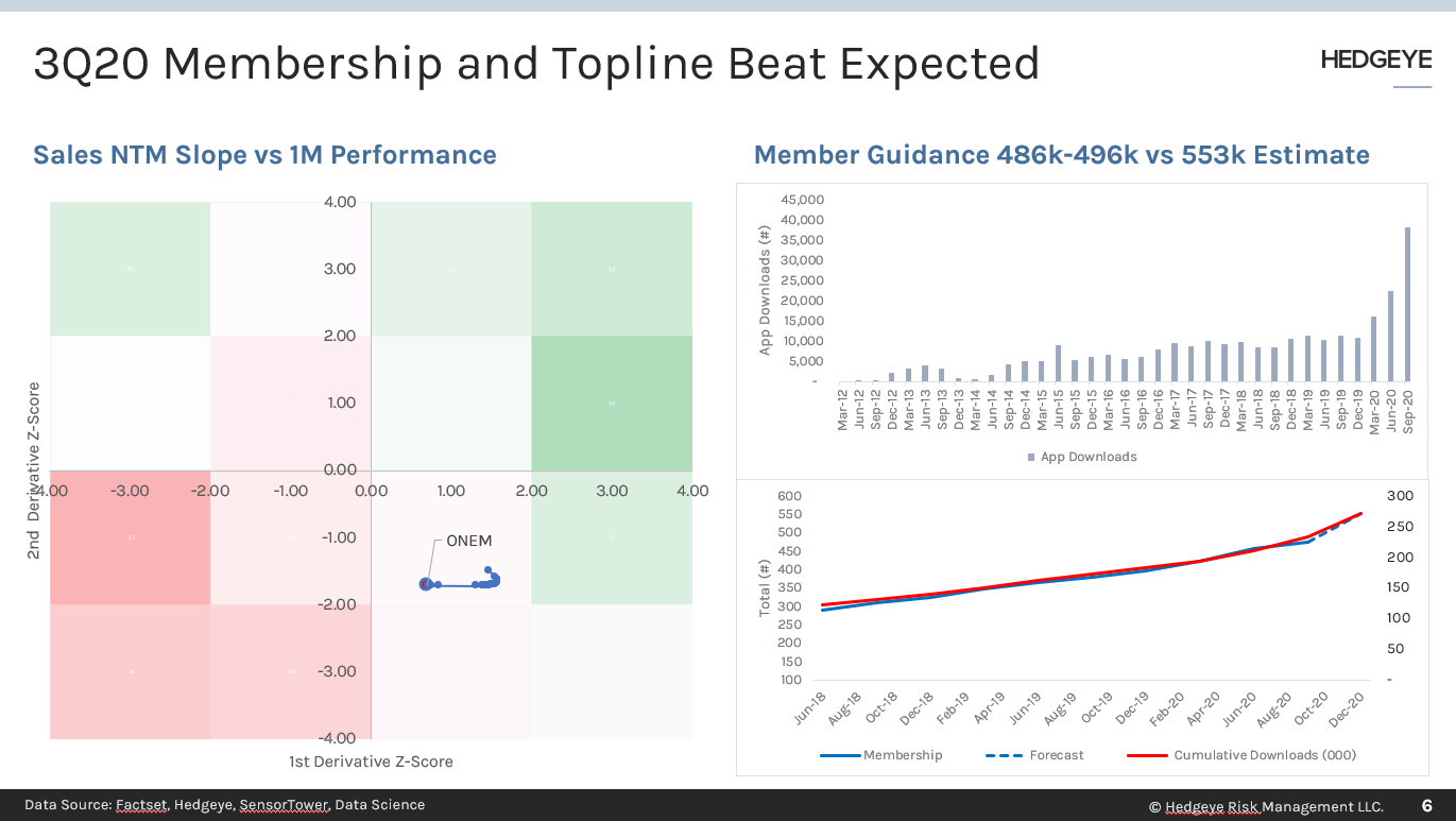 ONEM | Earnings Preview | Provider Adds and App Downloads Point to