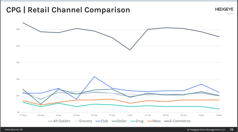 Staples Insights | CPG channel share (ACI), Frozen accelerates in UK