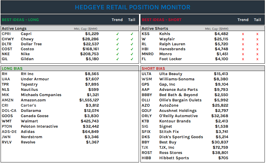 Retail Position Monitor Update | HIBB, RVLV