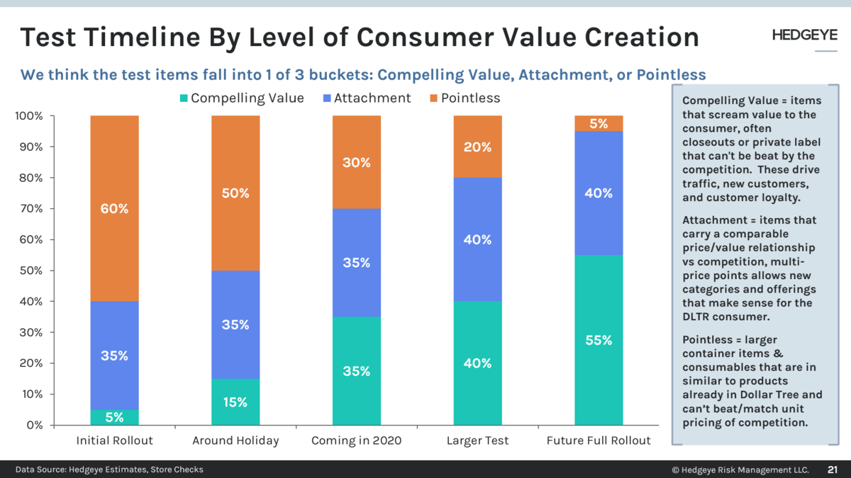 DLTR | Most Powerful Earnings Lever In All Of Retail