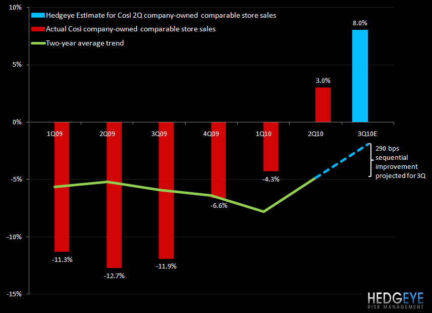 COSI - THE ROAD TO PROFITABILITY